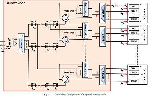 Figure 2 From A Flexible Remote Node Architecture For Energy Efficient Direct Onu