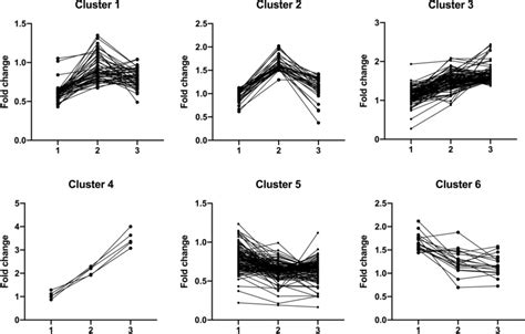 K Means Clustering Analysis Of Expression Patterns With Different Download Scientific Diagram
