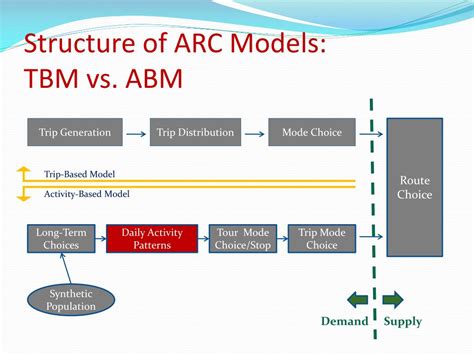 PPT ARC Activity Based Model Features Visualization QA QC