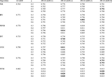 Of Different Classification Algorithms Learned With 100 Terms And