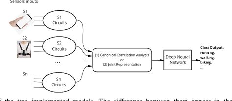 figure 1 from multiview representation learning for human activity recognition semantic scholar