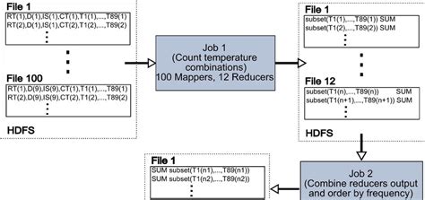 mapreduce jobs pipeline download scientific diagram