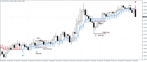 Candlestick Price Action Trading Strategy Inside Bar Confirmation