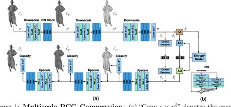 Figure 1 From Multiscale Point Cloud Geometry Compression Semantic