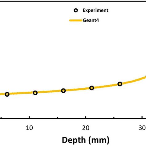 Simulation Validation Geant4 And Experimental Data From Faddegon Et