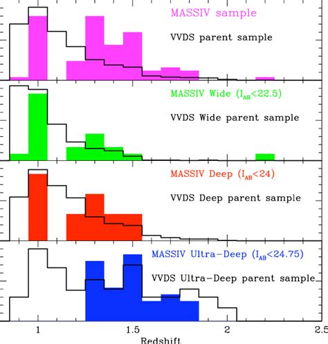 Redshift Distribution Of The Massiv Samples Filled Histograms