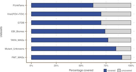 Unifying The Known And Unknown Microbial Coding Sequence Space