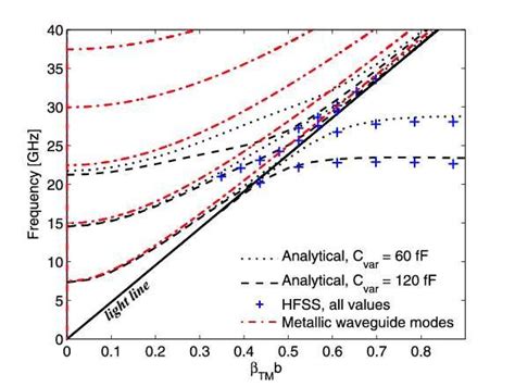 Color Online A The Propagation Properties For TE Modes In An Download Scientific Diagram