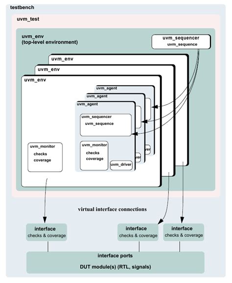 Universal Verification Methodology Uvm 1 2 User S Guide — Uvm Python 0 3 0 Documentation