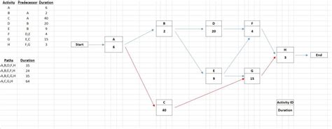 How To Create A Schedule Network Diagram Hubpages