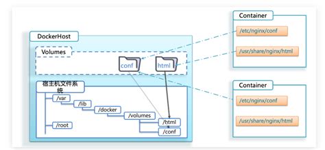 docker数据卷 云社区 华为云