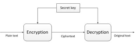 Symmetric Encryption Algorithms In Net Cryptography Part 1 Exercises