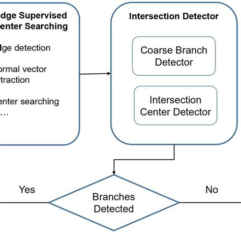 This Figure Shows The Structure Of Our Algorithm The Inputs Are Binary Download Scientific