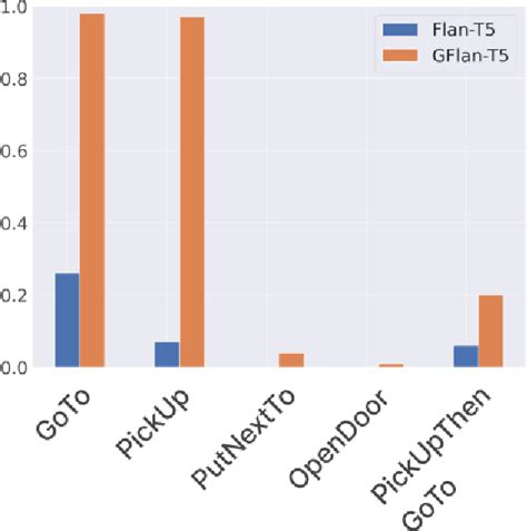 Figure 6 From Grounding Large Language Models In Interactive Environments With Online