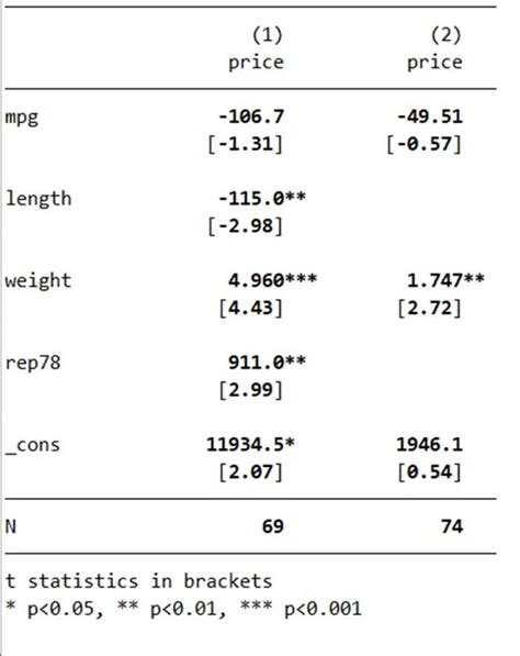 Exporting Regression Results From Stata Using Estout The Data Hall