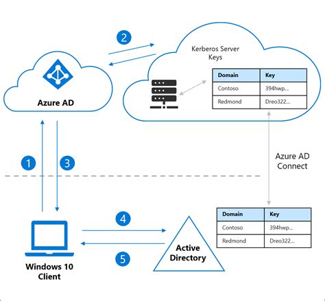 Avd Sso And Passwordless Authentication Preview Tighetec Cloud Consulting