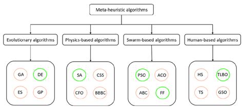 classification of metaheuristic optimization methods and the selection