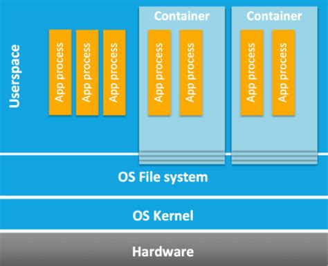 It Virtual Shocks Containers And Vmware