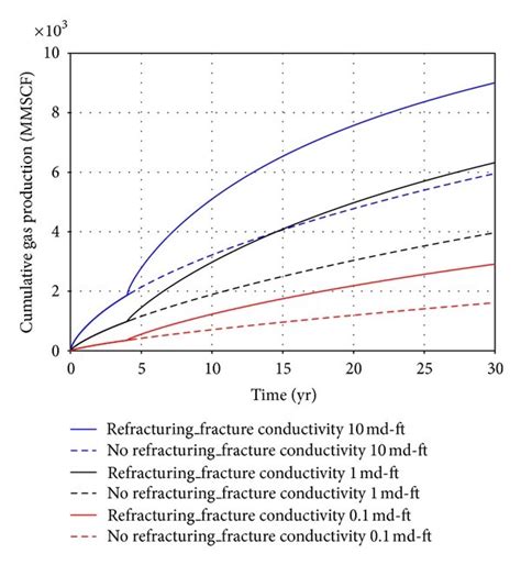 Effects Of Initial Fracture Conductivity On Cumulative Gas Production