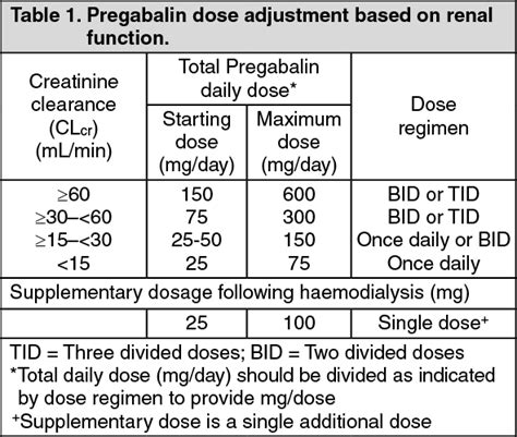 Pregabalin Sandoz Dosage Direction For Use MIMS Thailand