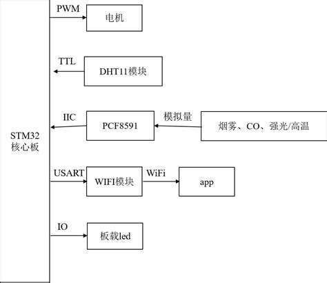 基于stm32的智能抽油烟机系统基于单片机的智能油烟机 Csdn博客