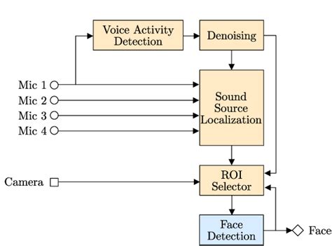 Figure 1 From Efficient Face Detection With Audio Based Region Proposals Semantic Scholar