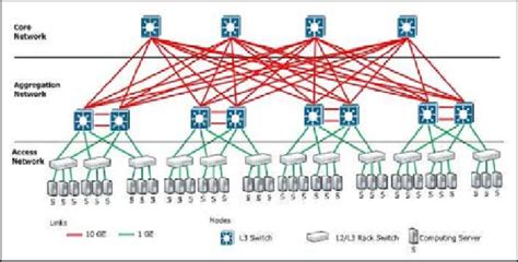 Three Tier Datacenter Download Scientific Diagram