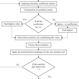 Proposed Algorithm S Flowchart Download Scientific Diagram