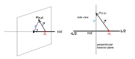 Electric Field Intensity Of A Line On Bisecting Plane • Physics Forums