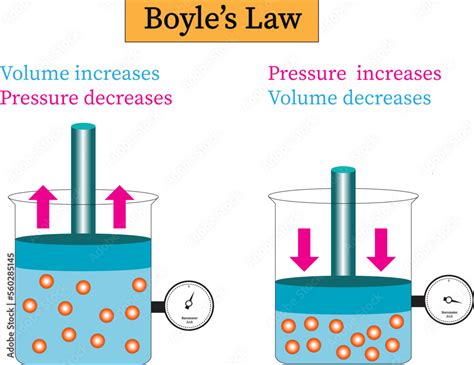 Relationship Between Pressure And Volume