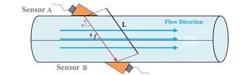 Transit Time Ultrasonic Flow Meter ایران مدار