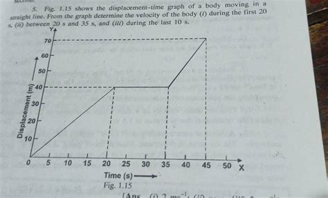 5 Fig 1 15 Shows The Displacement Time Graph Of A Body Moving In A Stra