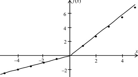 The True Nonlinearity And Obtained Samples Of It Second Example Download Scientific Diagram