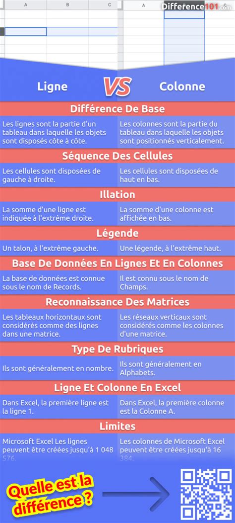 Ligne ou Colonne Principales différences avantages et inconvénients