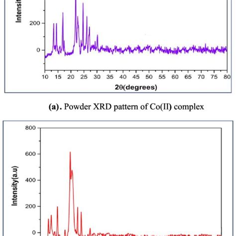 A Powder Xrd Pattern Of Coii Complex B Powder Xrd Pattern Of Cuii