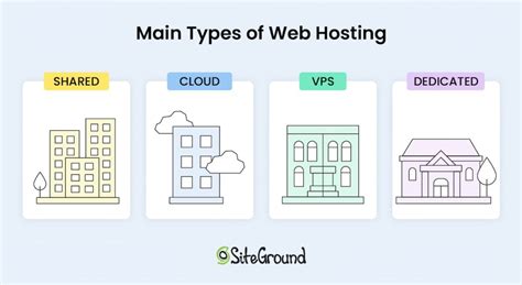 Types Of Web Hosting Key Differences How To Choose One SiteGround Academy