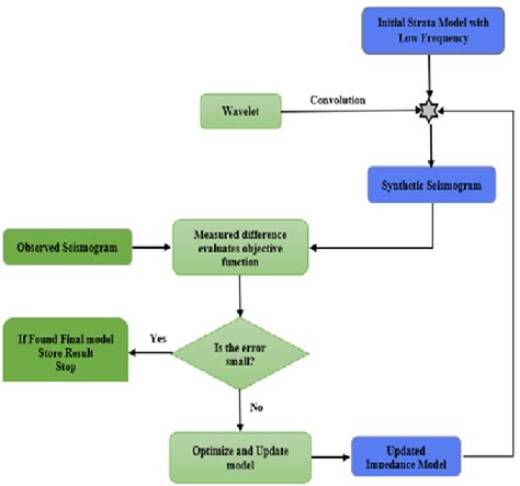 impedance section inverted by model based inversion download scientific diagram