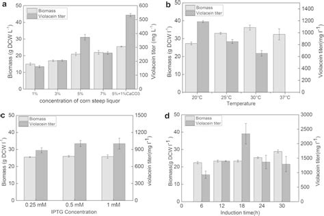 Fermentation Parameter Optimization A Violacein Production And Biomass