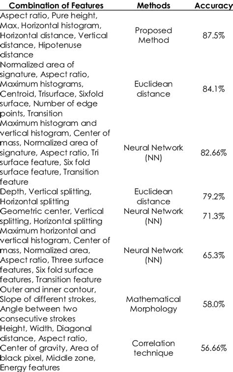 Comparison Between Existing Techniques And Proposed Method Download Table