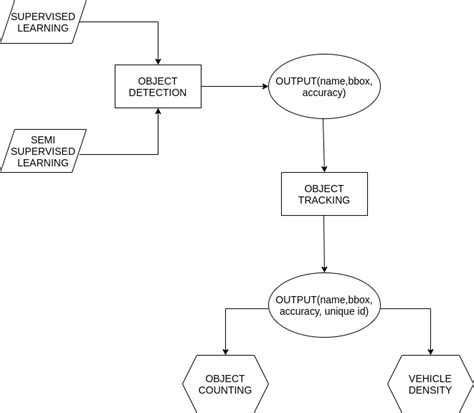 Github Zfg Traffic Monitoring With Yolov And Deepsort
