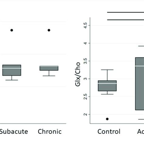 boxplot representations comparing median and interquartile range for