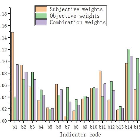 Comparison Of The Results Of Different Indicator Weight Assignments