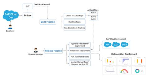 ci cd pipelines for sap cloud releaseowl a native devops platform