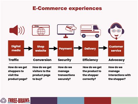 Functions Of E Commerce Three Brains Brighter Ideas About E Commerce
