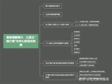 北大猫哥新传考研 论文带读丨喻国明重新理解媒介 知乎