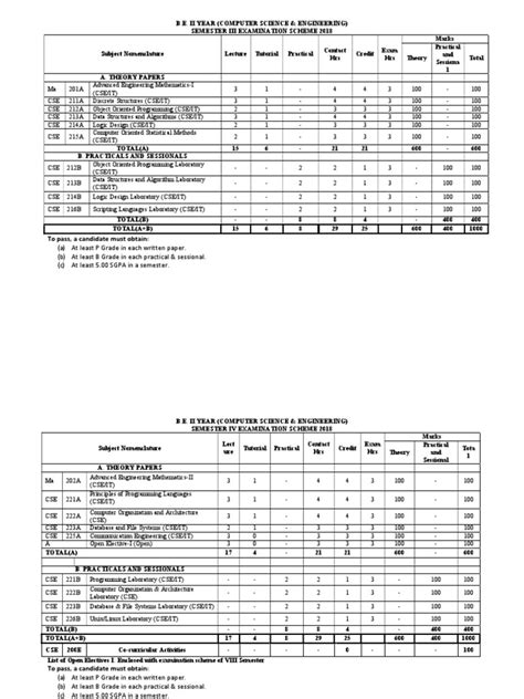 Cse Latest Syllabus Pdf Pdf Relational Database Databases