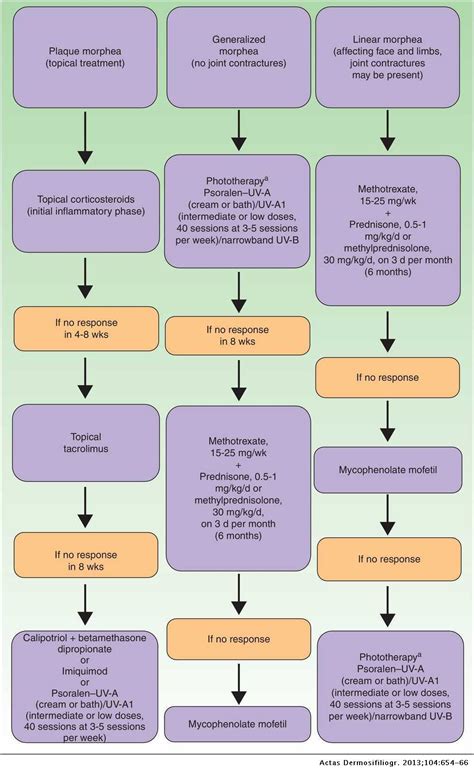 Update On The Classification And Treatment Of Localized Scleroderma