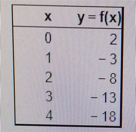 Solved Determine Whether The Given Function Is Linear Or Chegg