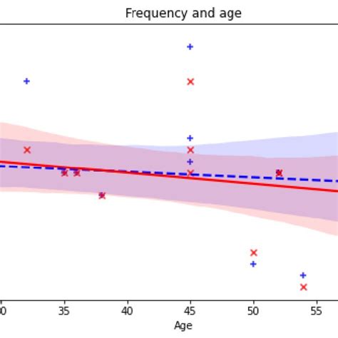 simple linear regression between antral frequencies and ages download scientific diagram