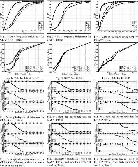Figure 1 From Detection Of Application Layer Ddos Attacks With